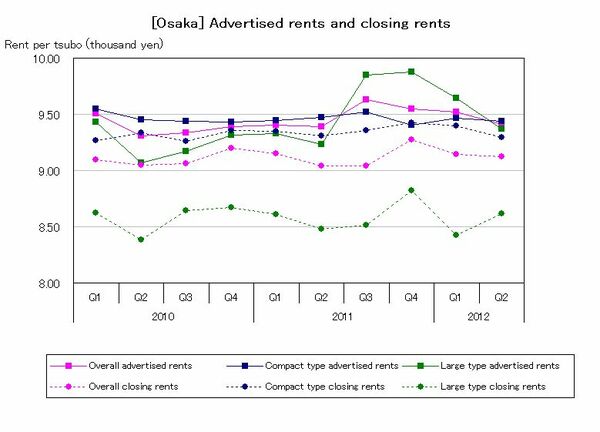 [Osaka] Decrease in rent for large types continues (Q2 2012) - NIKKEI ...