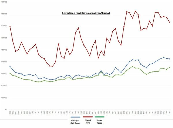 Retail Rent Survey: Ginza (Q1 2023) - NIKKEI REAL ESTATE MARKET REPORT