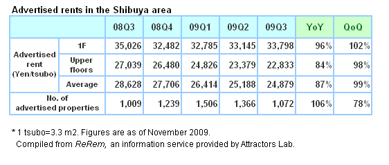 Retail Rent Survey: Shibuya - NIKKEI REAL ESTATE MARKET REPORT