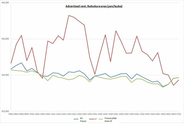 Retail Rent Survey: Ikebukuro (Q1 2017) - NIKKEI REAL ESTATE MARKET REPORT