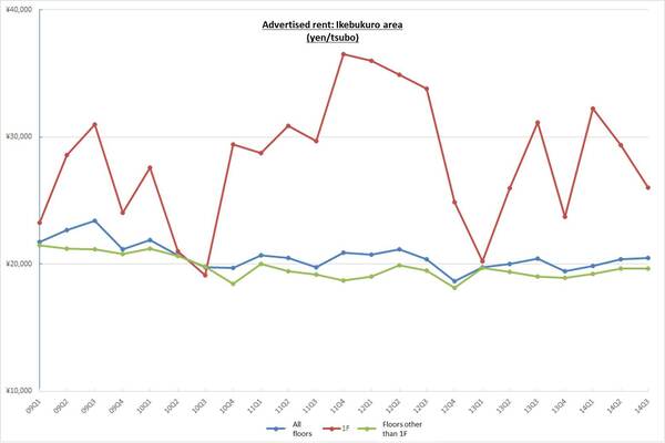 Retail Rent Survey: Ikebukuro (Q3 2014) - NIKKEI REAL ESTATE MARKET REPORT