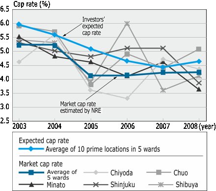 Office Cap Rates (*Sample) - NIKKEI REAL ESTATE MARKET REPORT
