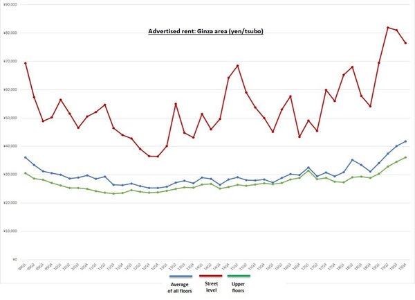 Retail Rent Survey: Ginza (Q4 2019) - NIKKEI REAL ESTATE MARKET REPORT