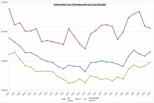 Retail Rent Survey: Omotesando (Q3 2015) - NIKKEI REAL ESTATE MARKET REPORT