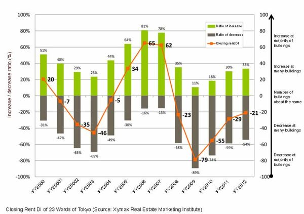 Xymax announces closing rent benchmark for office buildings - NIKKEI ...