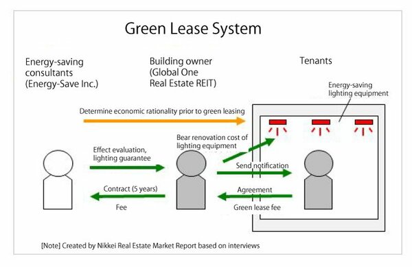 Global One REIT introduces 'green leasing' - NIKKEI REAL ESTATE MARKET ...