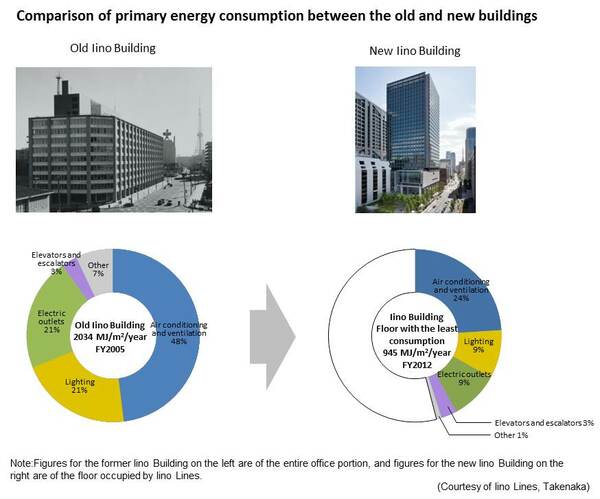 Reconstructed Iino Building cuts energy by half with full occupancy ...