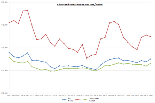Retail Rent Survey: Shibuya (2nd half of 2016) - NIKKEI REAL ESTATE ...