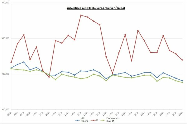 Retail Rent Survey: Ikebukuro (Q4 2015) - NIKKEI REAL ESTATE MARKET REPORT
