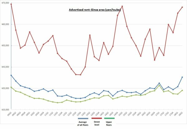 Retail Rent Survey: Ginza (1st half of 2018) - NIKKEI REAL ESTATE ...