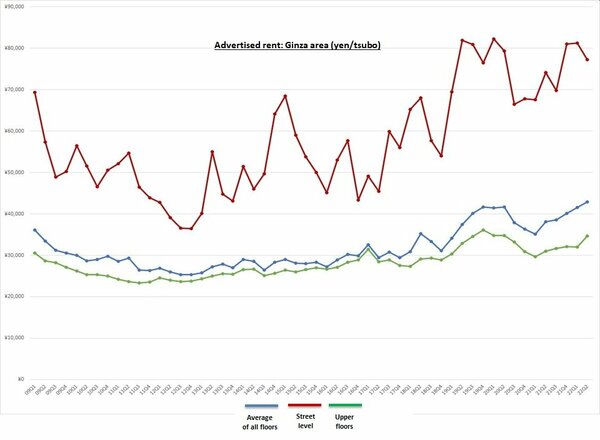 Retail Rent Survey: Ginza (Q2 2022) - NIKKEI REAL ESTATE MARKET REPORT