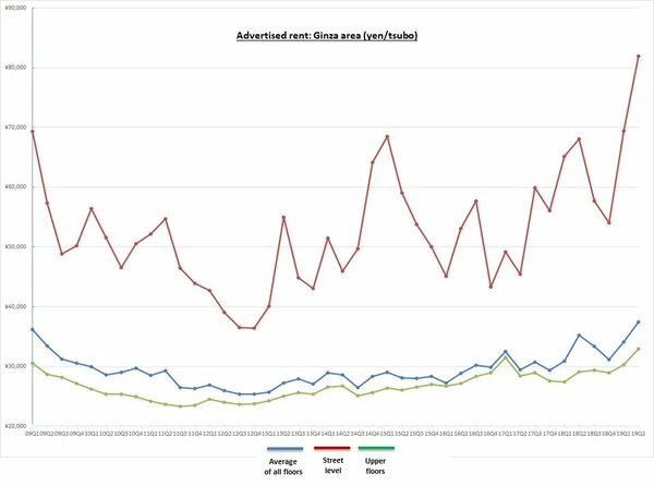 Retail Rent Survey: Ginza (Q2 2019) - NIKKEI REAL ESTATE MARKET REPORT