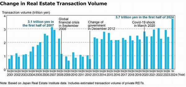 Record High Transaction Volume - NIKKEI REAL ESTATE MARKET REPORT