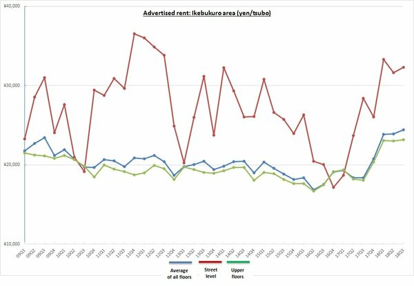 Retail Rent Survey: Ikebukuro (Q3 2018) - NIKKEI REAL ESTATE MARKET REPORT