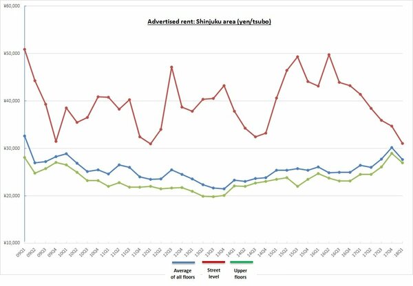 Retail Rent Survey: Shinjuku (Q1 2018) - NIKKEI REAL ESTATE MARKET REPORT