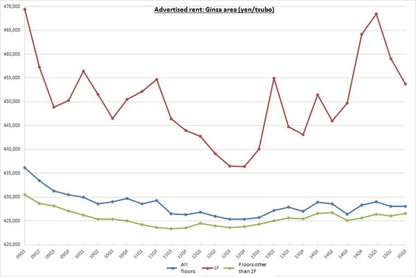 Retail Rent Survey: Ginza (Q3 2015) - NIKKEI REAL ESTATE MARKET REPORT