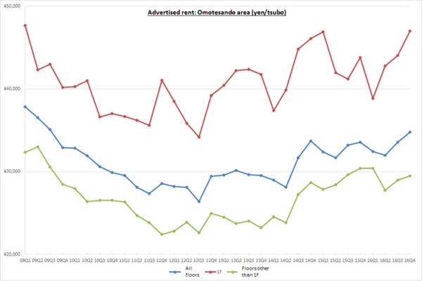 Retail Rent Survey: Omotesando (2nd half of 2016) - NIKKEI REAL ESTATE ...