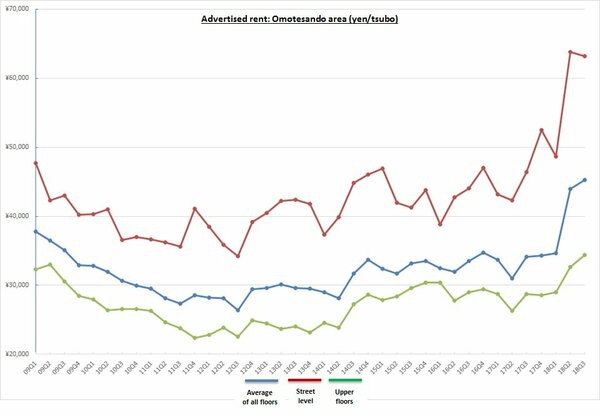 Retail Rent Survey: Omotesando (Q3 2018) - NIKKEI REAL ESTATE MARKET REPORT