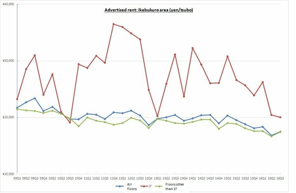 Retail Rent Survey: Ikebukuro (Q3 2016) - NIKKEI REAL ESTATE MARKET REPORT