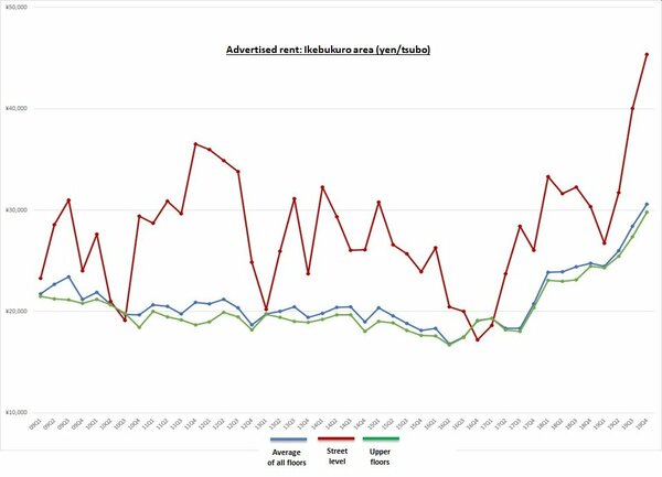 Retail Rent Survey: Ikebukuro (Q4 2019) - NIKKEI REAL ESTATE MARKET REPORT