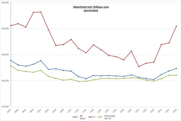 Retail Rent Survey: Shibuya (Q3 2014) - NIKKEI REAL ESTATE MARKET REPORT