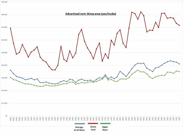 Retail Rent Survey: Ginza (Q2 2023) - NIKKEI REAL ESTATE MARKET REPORT