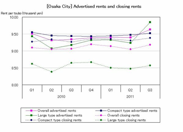 [Osaka City] Rent increase due to high-rent supply (Q3 2011) - NIKKEI ...