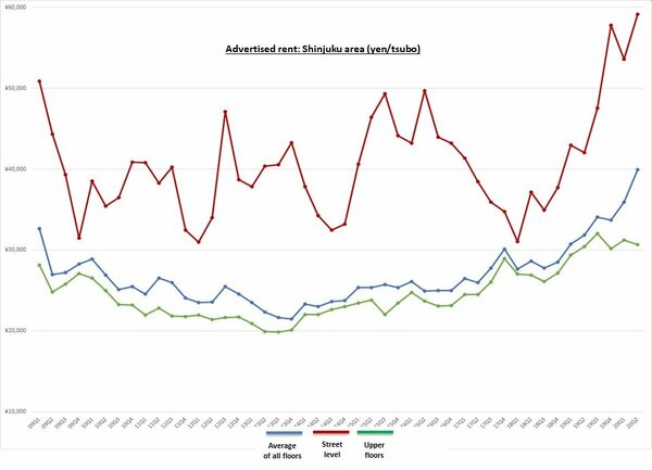 Retail Rent Survey: Shinjuku (Q2 2020) - NIKKEI REAL ESTATE MARKET REPORT