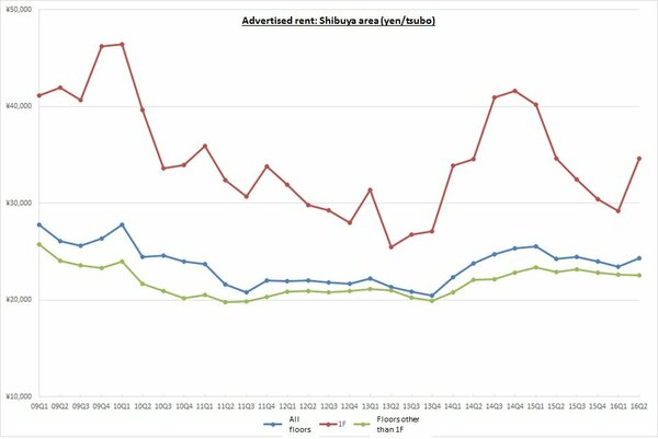 Retail Rent Survey: Shibuya (1st half of 2016) - NIKKEI REAL ESTATE ...