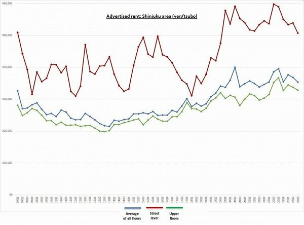 Retail Rent Survey: Shinjuku (Q3 2023) - NIKKEI REAL ESTATE MARKET REPORT