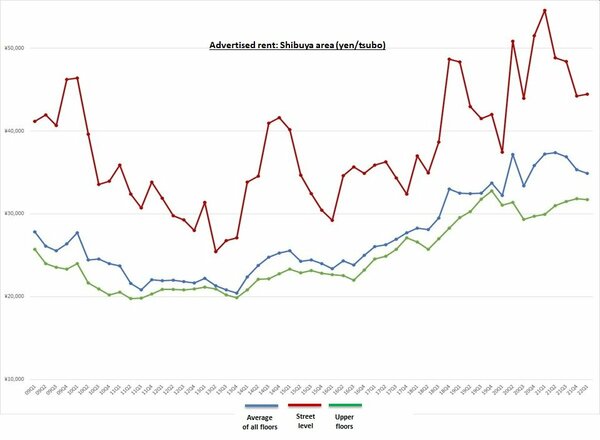 Retail Rent Survey: Shibuya (Q1 2022) - NIKKEI REAL ESTATE MARKET REPORT